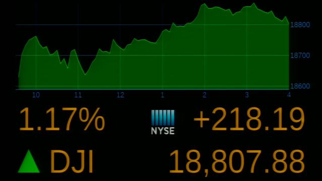US stocks mixed overall as Dow sets record high; oil slumps - WSVN ...