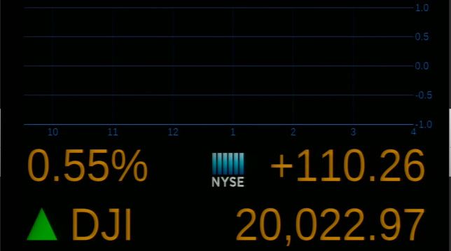 Dow Jones industrial average breaks through 20,000 milestone - WSVN ...