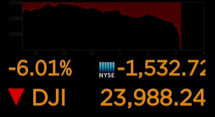 Dow plunges 1,175 — worst point decline in history - WSVN 7News | Miami ...