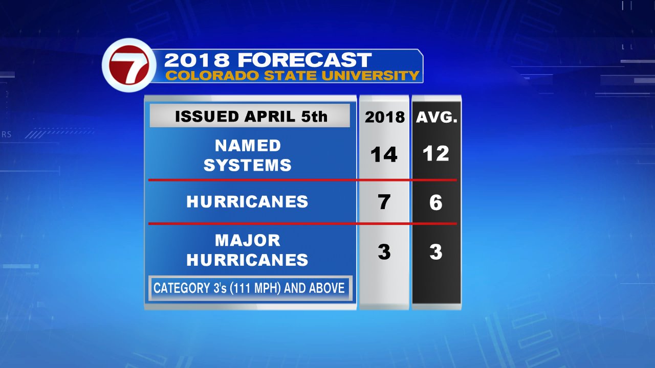 The 2018 hurricane season could be as busy as the 2017 season - WSVN ...