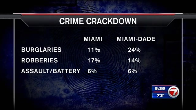Miami touts lowest crime rates since 1960s – WSVN 7News | Miami News ...