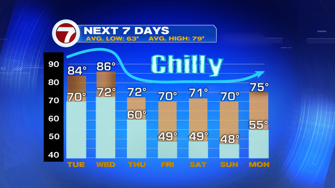 Cold front to bring temps in the 40s and 50s across South Florida ...