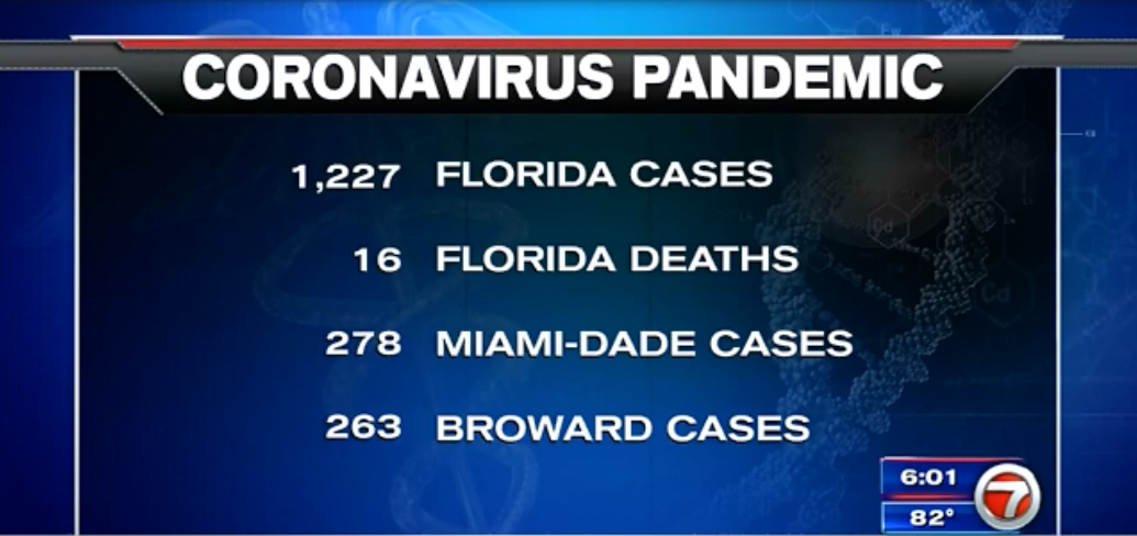 Latest numbers: 1,227 COVID-19 cases in Florida, over 500 in South ...