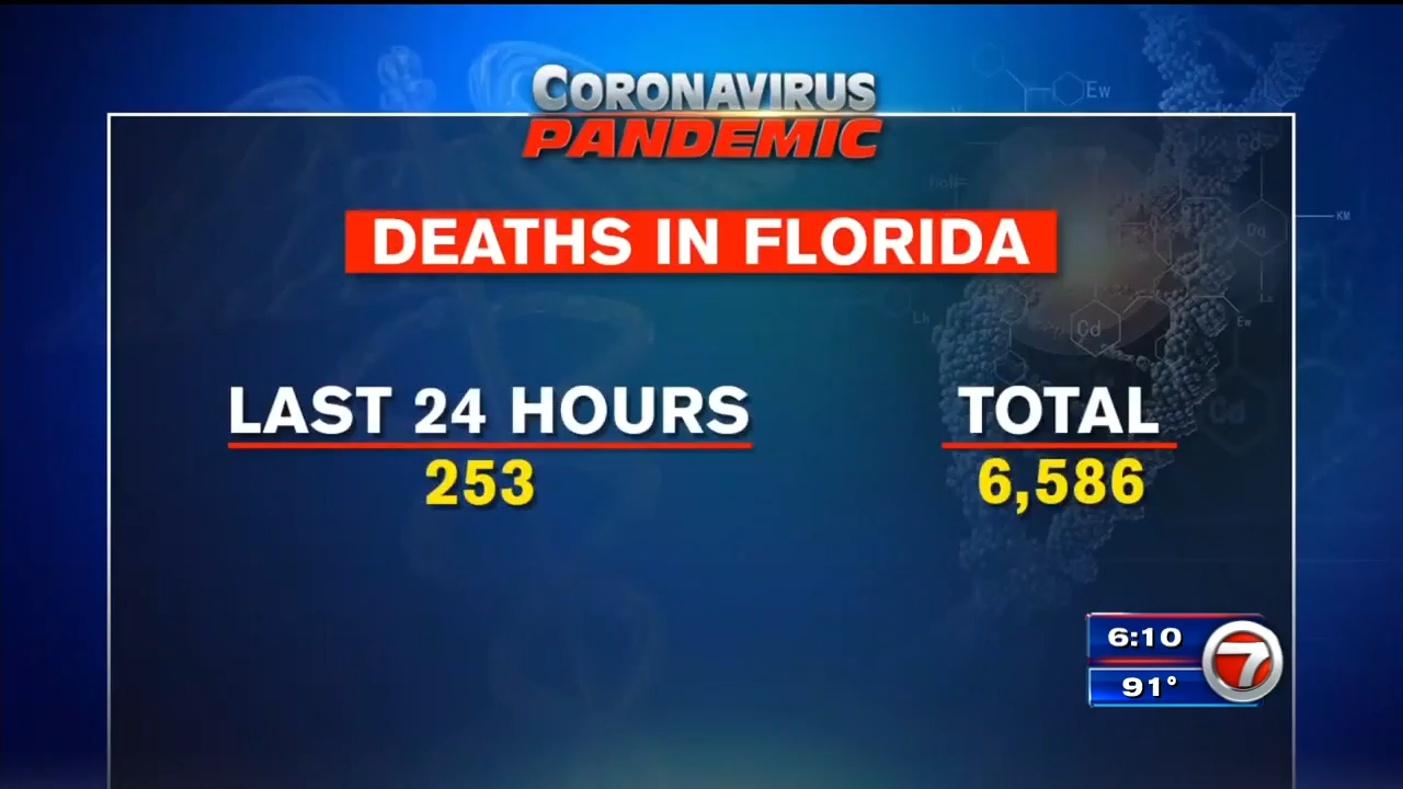 Florida faces pressure, sees record high virus deaths - WSVN 7News ...