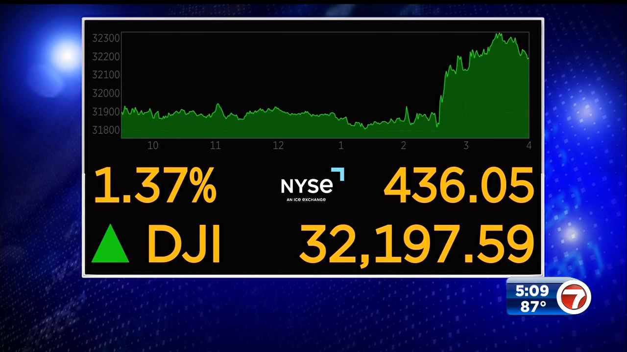 Wall Street closes higher after new Fed rate hike, earnings - WSVN ...