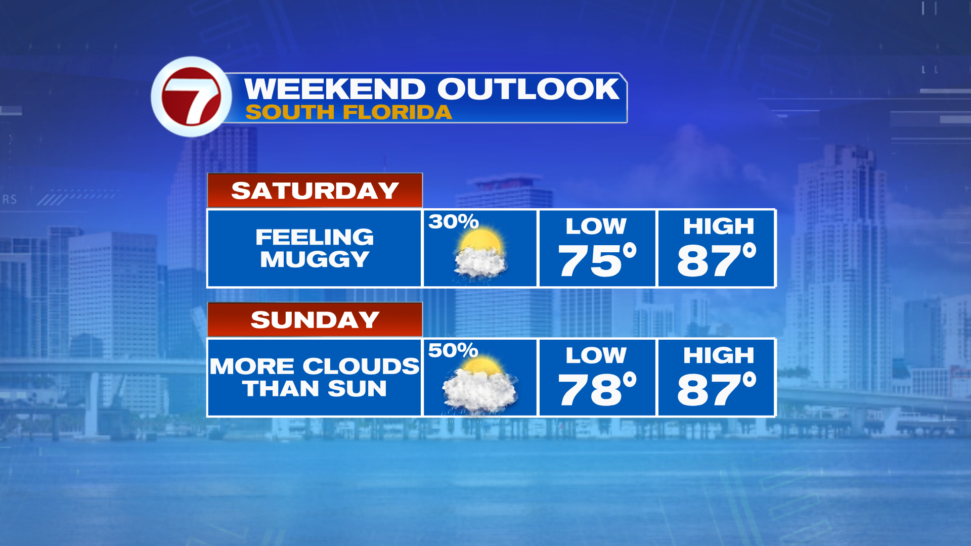 Showers and Humidity Return to South Florida this weekend - WSVN 7News ...