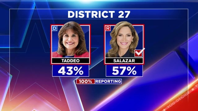 Incumbent Salazar defeats Taddeo in hotly contested race for House ...