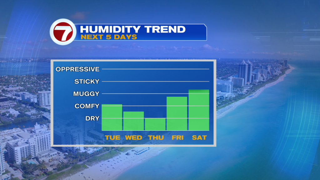 Dry & Hot Days Ahead - WSVN 7News | Miami News, Weather, Sports | Fort ...