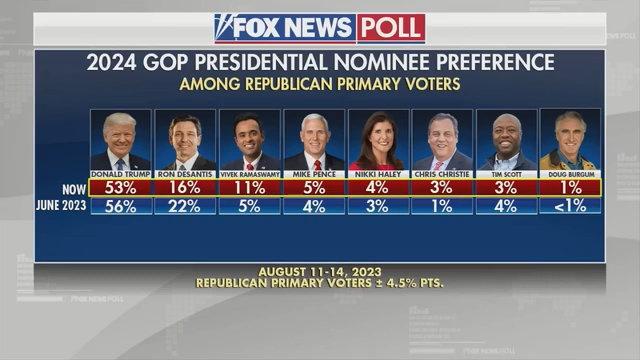 First debate looms as 2024 GOP race plays out across two stages - WSVN ...