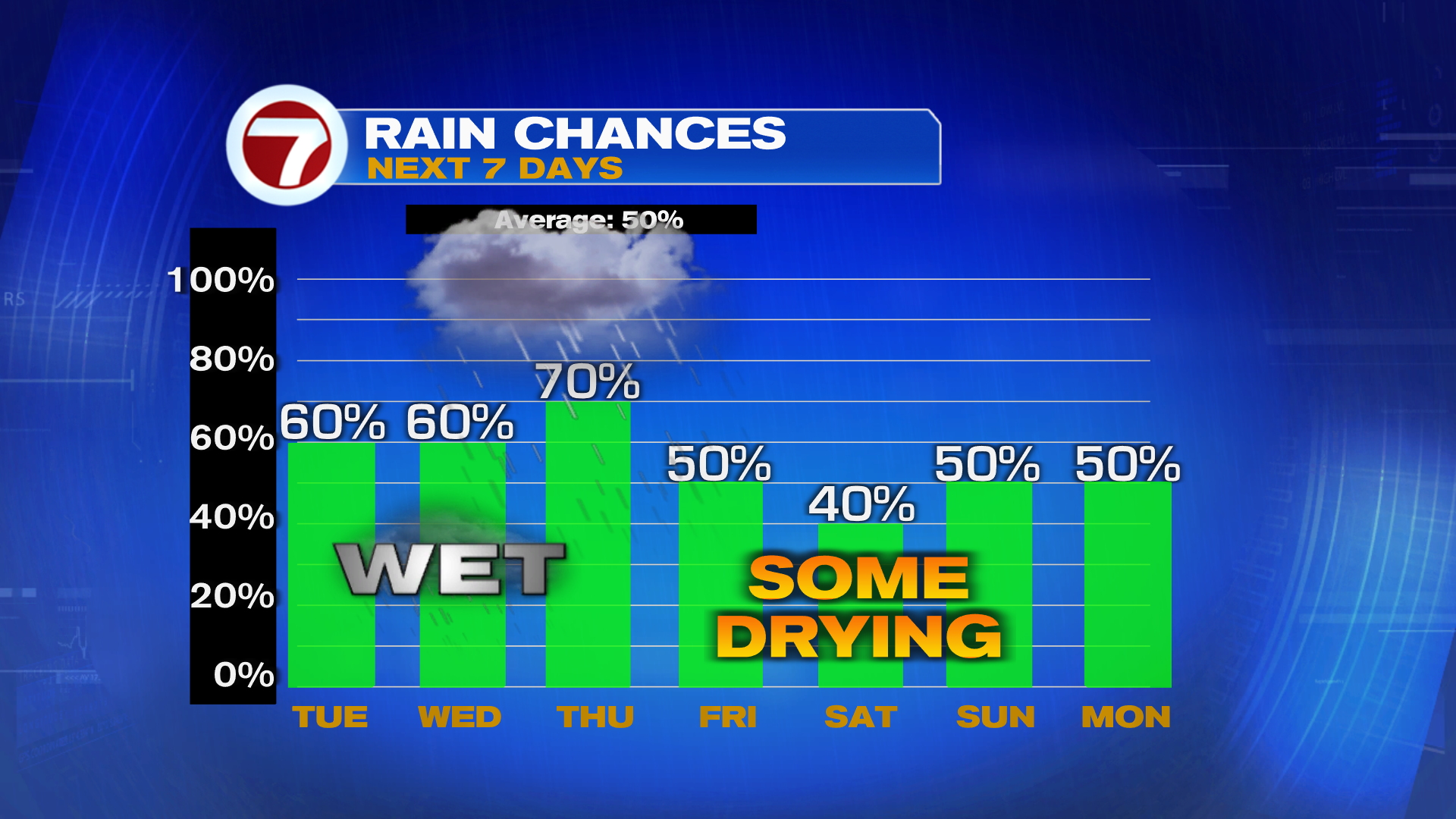Remaining Ripe for Rain - WSVN 7News | Miami News, Weather, Sports ...