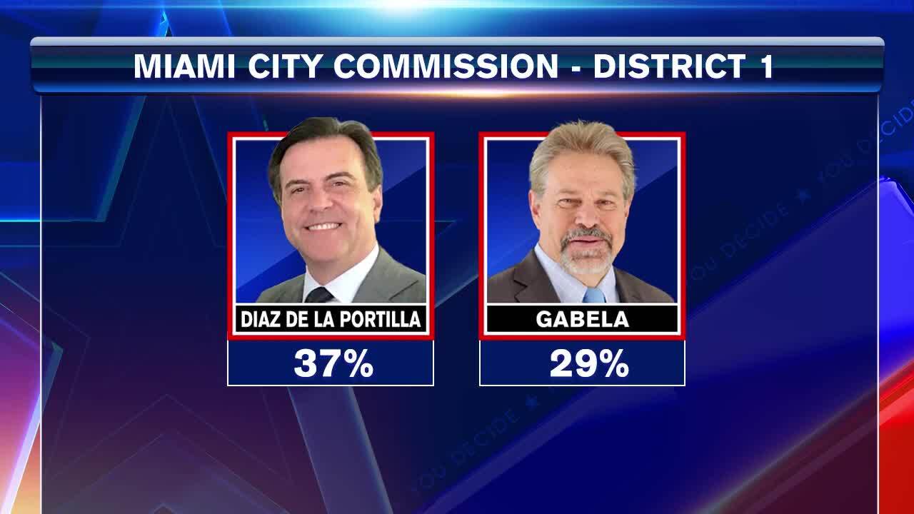 Diaz de la Portilla, Gabela head for runoff election in Miami ...