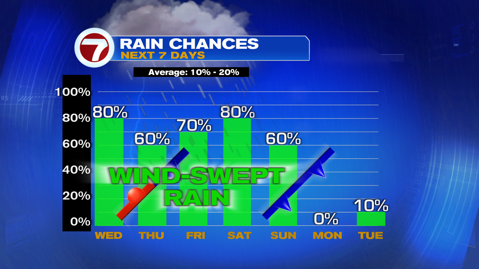 December Deluge and Whipping Winds Rest of this Week - WSVN 7News ...
