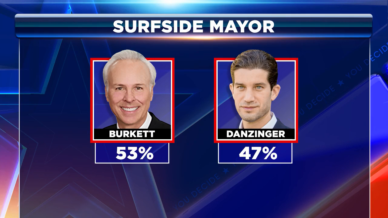 Charles Burkett wins Surfside mayoral race, unseating incumbent ...