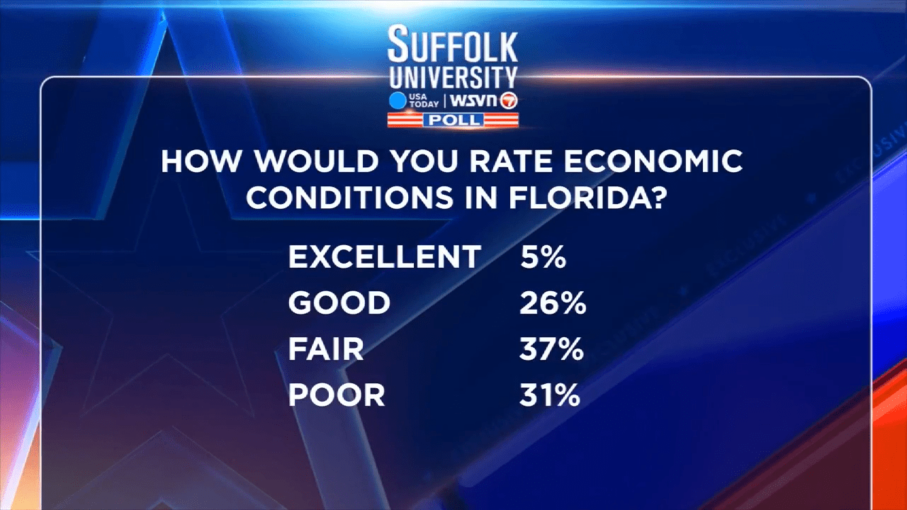 Florida voters say economy is top issue as general election nears ...