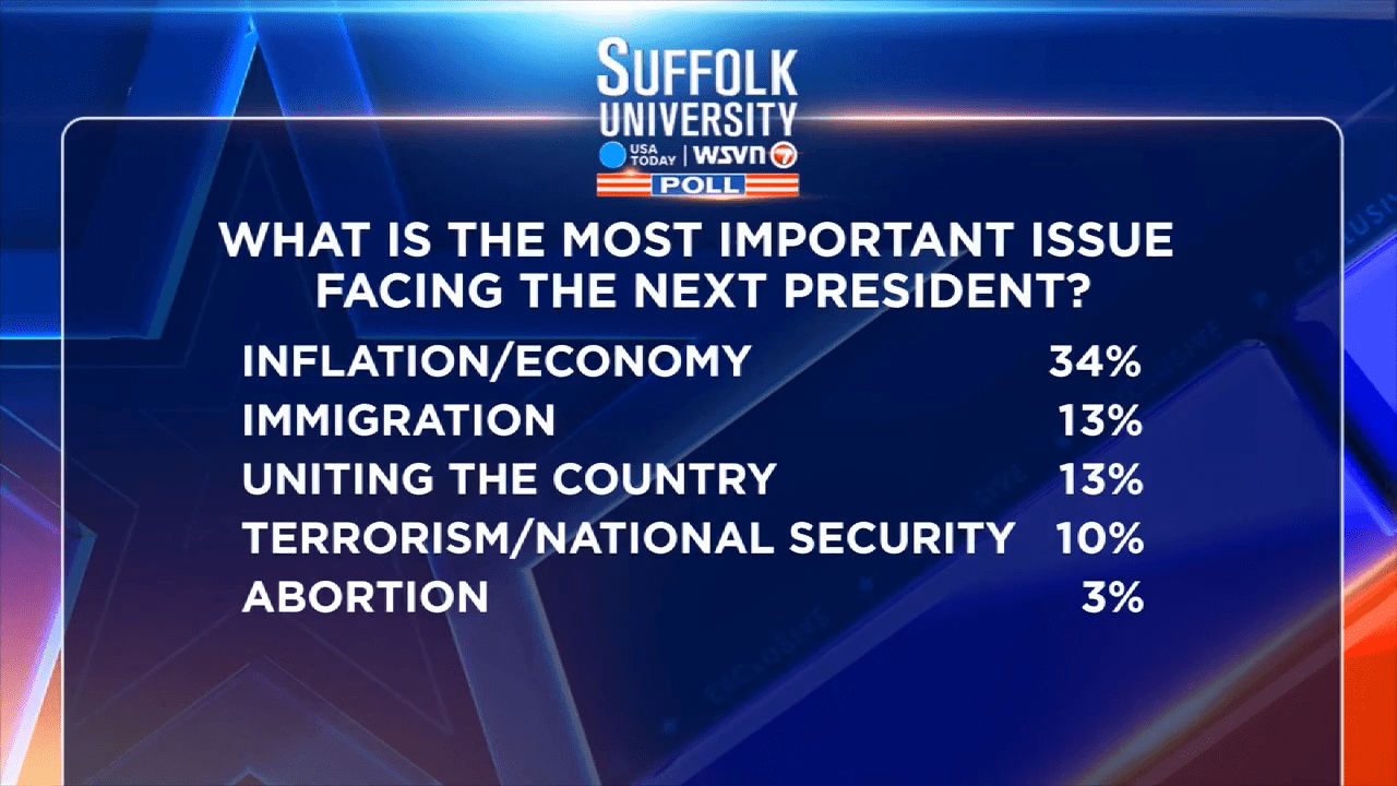 Florida voters say economy is top issue as general election nears ...