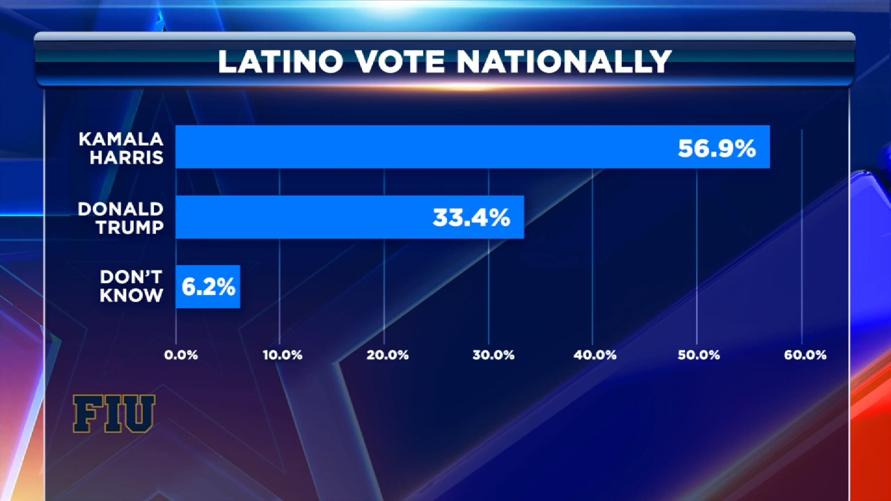 New poll from FIU reveals Latinos favor Kamala Harris for president ...