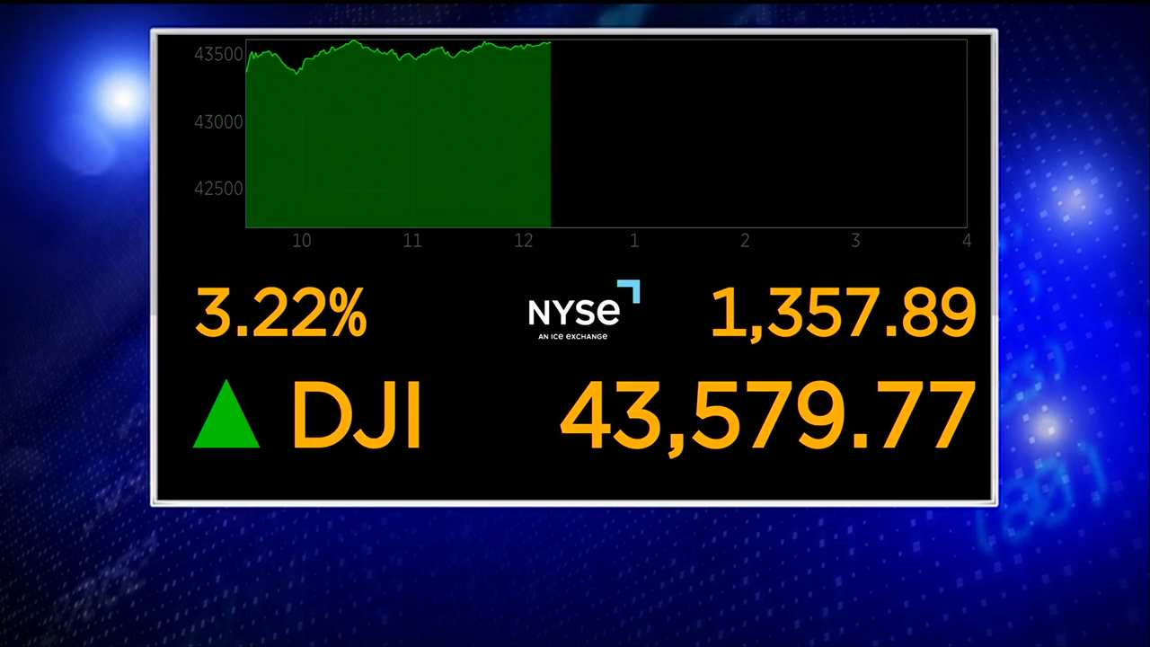Stocks And Bitcoin Soar After Trumps Victory While Inflation Worries