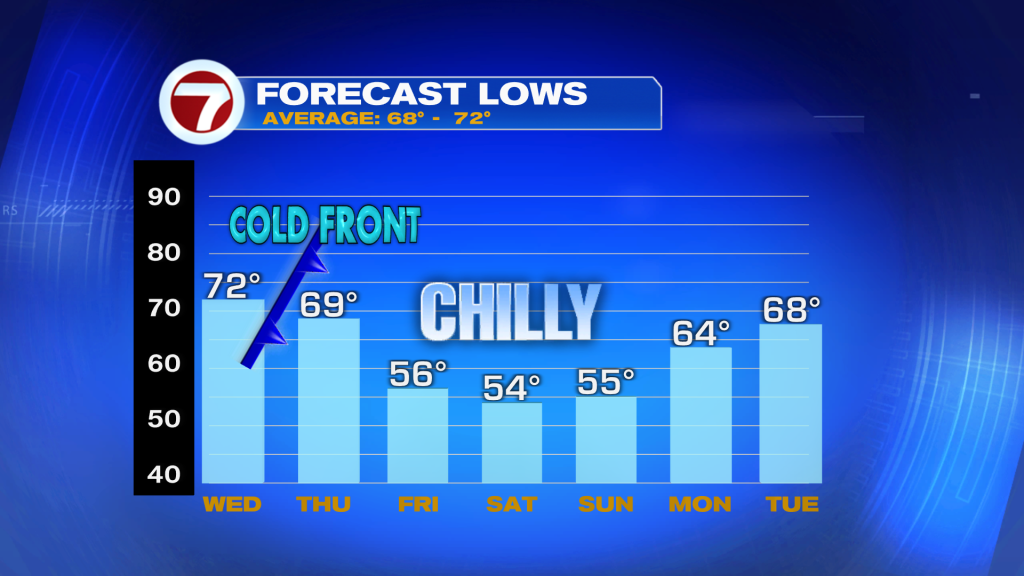 Cold Front Reaches South Florida Tonight - WSVN 7News | Miami News ...