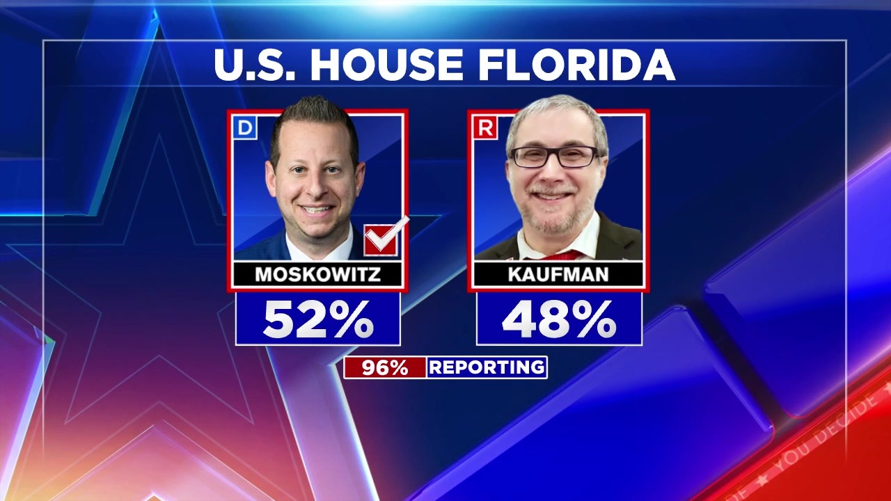 AP Race Call: Democrat Jared Moskowitz wins reelection to U.S. House in Florida’s 23rd ...