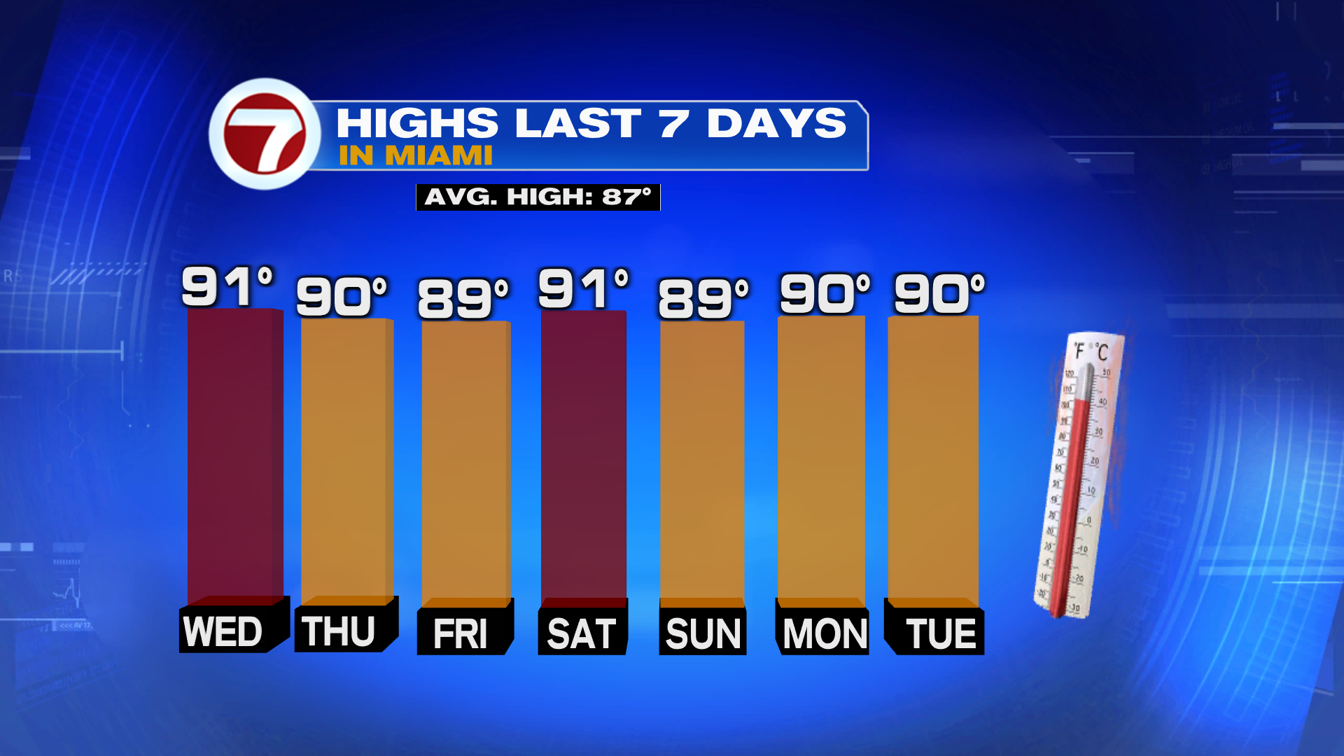 Sweltering Sunshine with Near-Record Heat Midweek - WSVN 7News | Miami ...