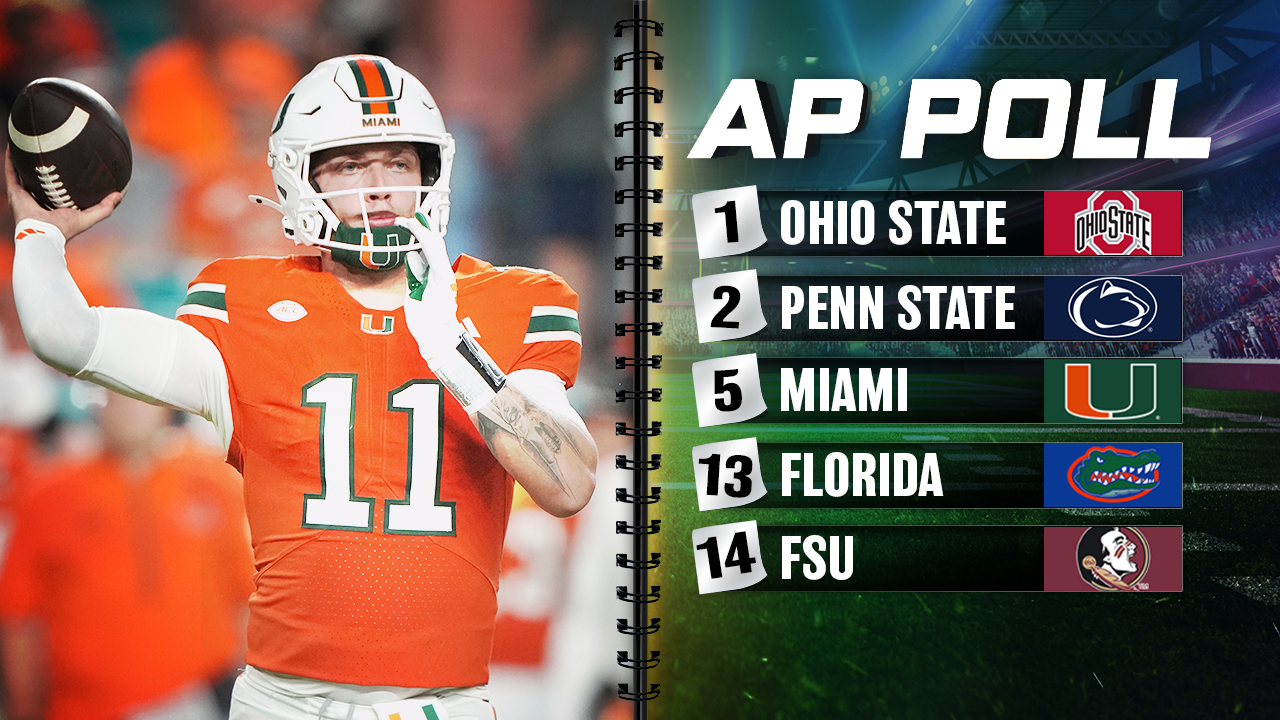 Miami climbs to No. 5 in AP Top 25; Florida, FSU join them in top 15 ...