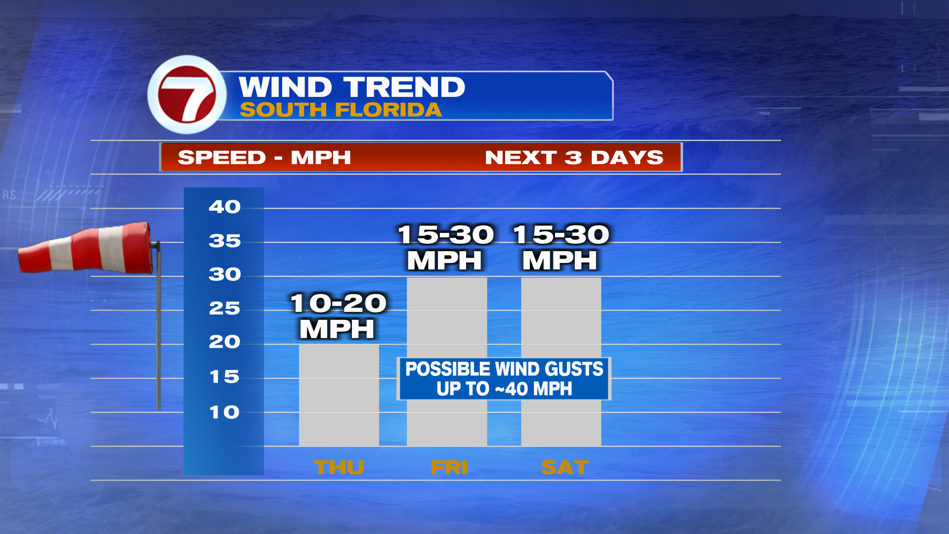 Whipping Winds Late-Week as Melissa Meanders Over the Caribbean Sea ...